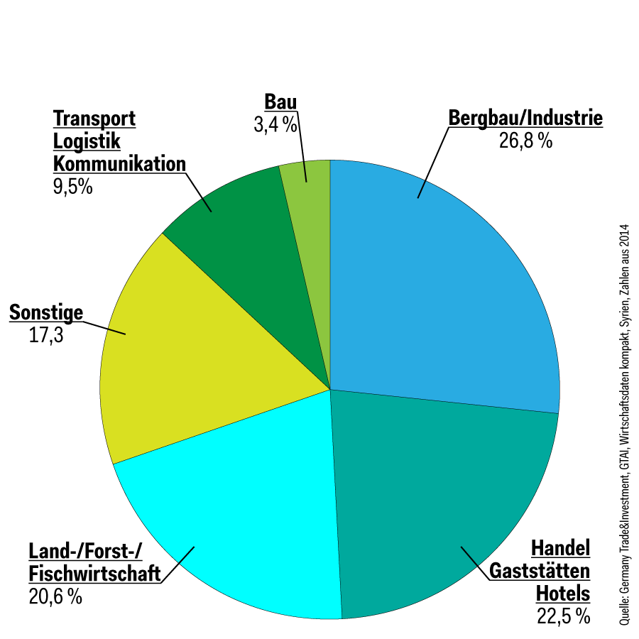 {'de': 'Wirtschafts­zweige'} – Syrien
