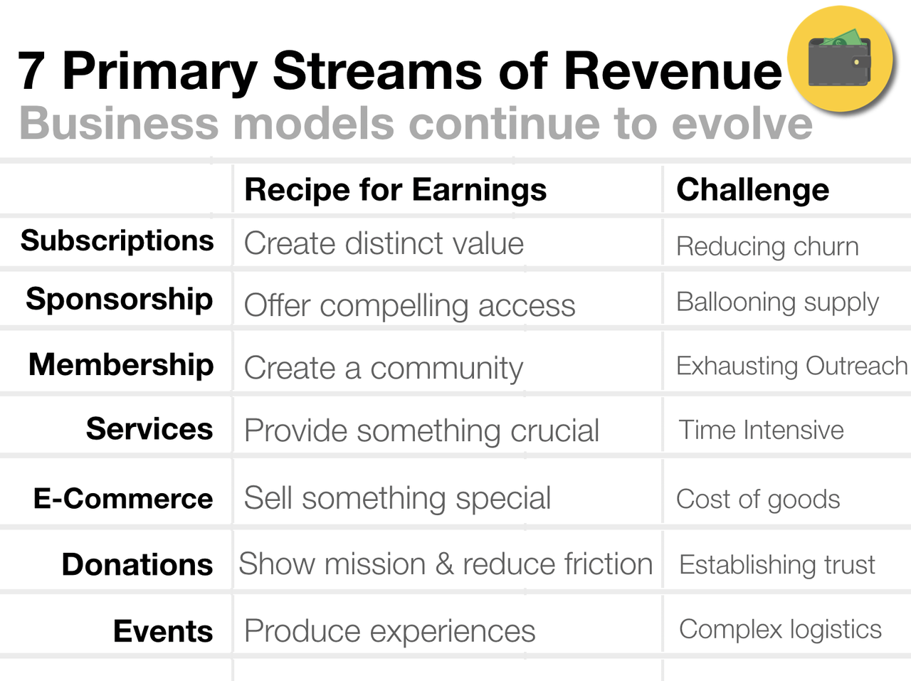 7 Primary Revenue Streams – Entrepreneurial Journalism